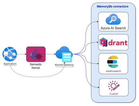 guest post how to build a kernel memory connector and use elasticsearch as vector database