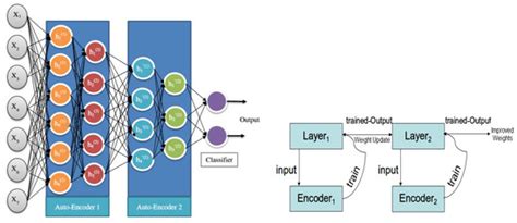 an improved deep learning model for ddos detection based on hybrid