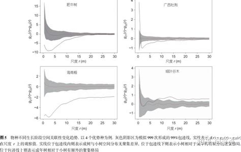 分析种群数量的密度制约效应以弄岗喀斯特季节性雨林为例 知乎