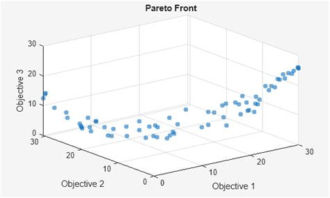 Plot 3 D Pareto Front Matlab And Simulink