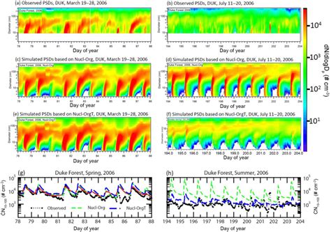 The Particle Size Distributions Psds Observed A B And Simulated