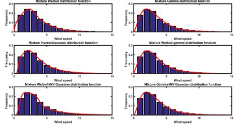 Two Component Mixture Distribution Functions Download Scientific Diagram