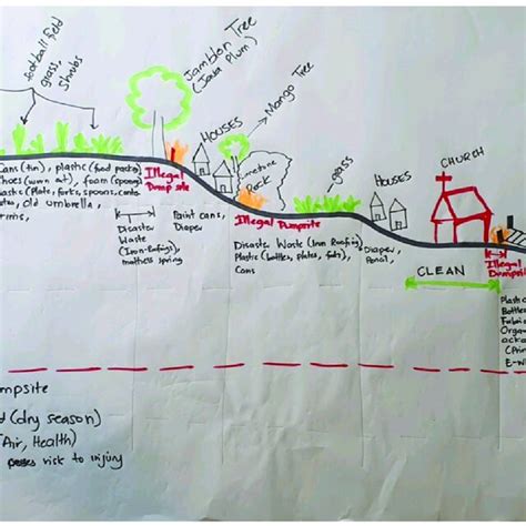 A Break Out Group Output Based On A Transect Walk On Ifira Island Download Scientific Diagram