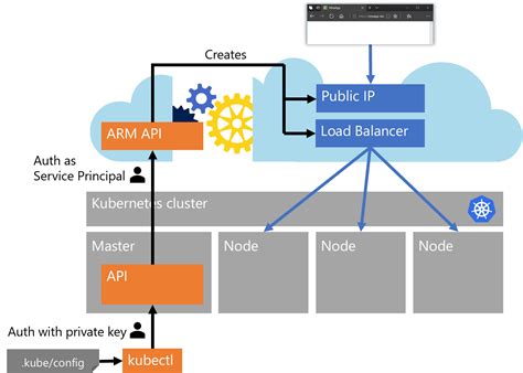 Azure Hands On Labs Introduction To Container Orchestration And Azure