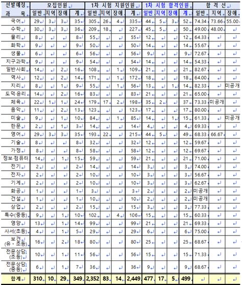 2024 중등 임용고시 1차 합격점수 합격자 발표합격선 포함