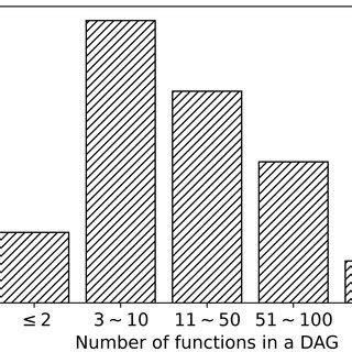 Data Distribution Sampled From The Cluster Trace Download Scientific Diagram