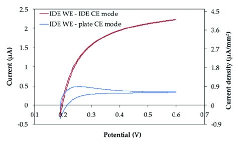 Configuration Of The 4 Electrode Interdigitated Electrodes Ide Strip Download Scientific