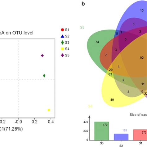 Principal Coordinates Analysis Pcoa And The Venn Diagrams A Pcoa Of