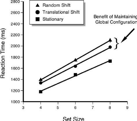 Results Of Experiment 1 Average Reaction Time As A Function Of Set