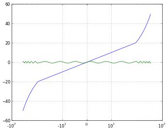 Python What Is The Difference Between Log And Symlog Stack