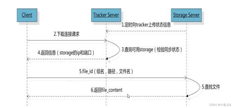 分布式文件系统fastdfs实战 Csdn博客