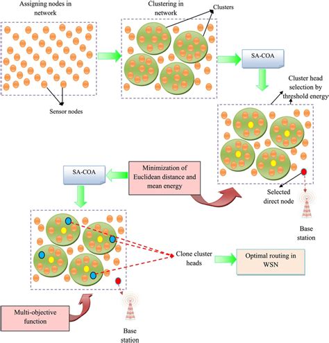 Network Energy Optimization And Intelligent Routing In Wireless Sensor Download Scientific
