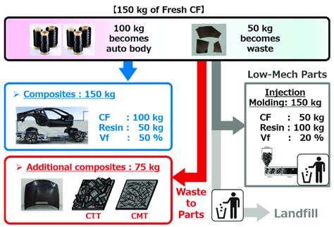 Fabrication Processes For Automotive Cfrp Parts With Discontinuous