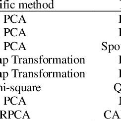 Detailed Survey Of Transformation Based Change Detection Method