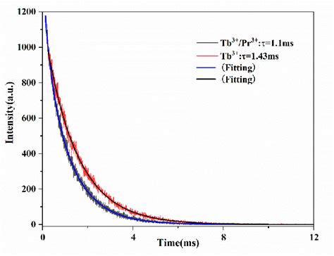 Room Temperature Decay Curve Of The 5 D4 Multiplets For Tb 3 Cya And