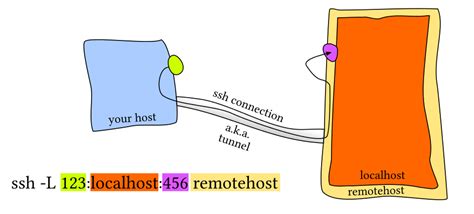 How To Start A Jupyter Notebook On A Remote Host Dmitrijs Kass Blog