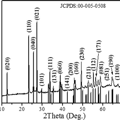 Xps Spectra Recorded From Moo3 Nps A Survey Scan Of Moo3b Spectrum Of