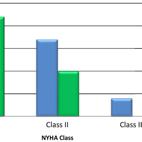 Nyha Class Bar Graph Showing Nyha Class Before Blue And After Nyha Class Bar Graph Showing Nyha Class Before Blue And After