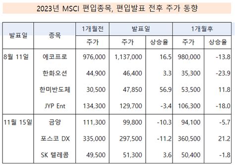 2024년 2월 Msci 편입 예상종목에코프로머티 한진칼 두산로보틱스 알테오젠 Hpsp 현대오토에버 현대로템