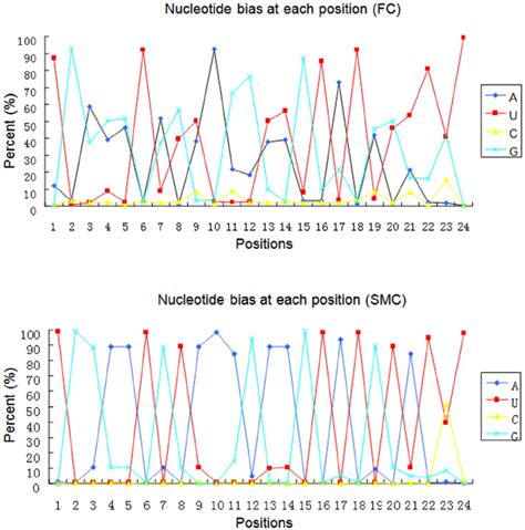 Nucleotide Bias At Each Position Nucleotide Bias At Each Position