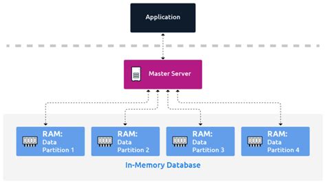 Memory Centric Computing And Memory System Architectures