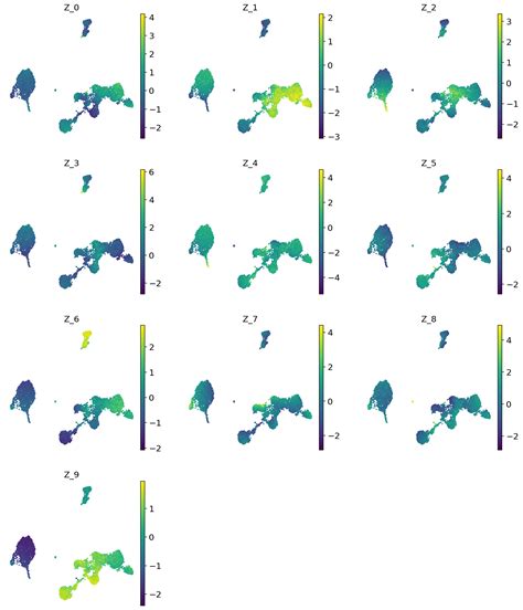 Linearly Decoded VAE Scvi Tools