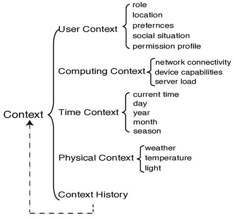 5 Modeling Context In Context Based Service Composition 80