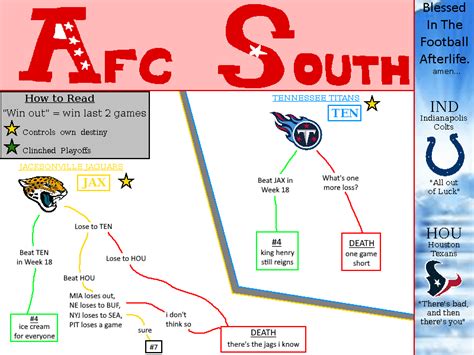 every team s playoff scenarios visualized r nfl