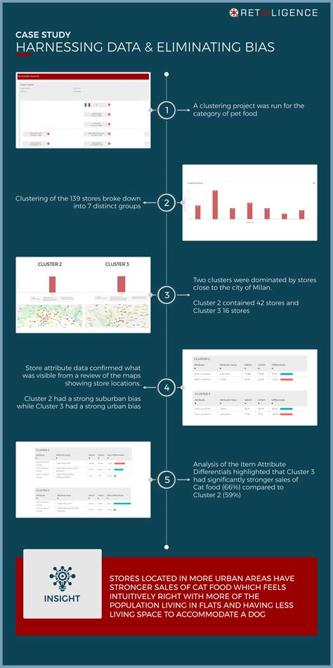 Harnessing Data And Eliminating Bias Retailigence