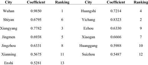Correlation Coefficient And Ranking Of 13 Cities And States Download