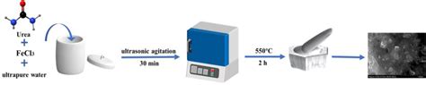 Pyrolytic Synthesis Of Fecn Nanospheres Download Scientific Diagram