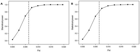 POWSIM Analyses For Testing Power To Detect Genetic Differentiation At Download Scientific
