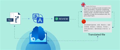 What Is The Translation Memory With Examples