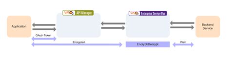 Soa Simplified Secure Expose And Manage A Soap Service Using Wso Api