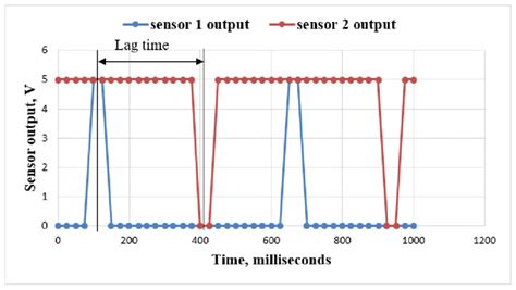 Output Of Sensor For Detection Of Seed Picking And Sensor For Detection Download Scientific