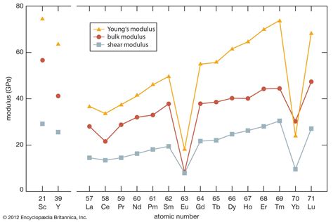 Rare Earth Element Elastic Properties Britannica