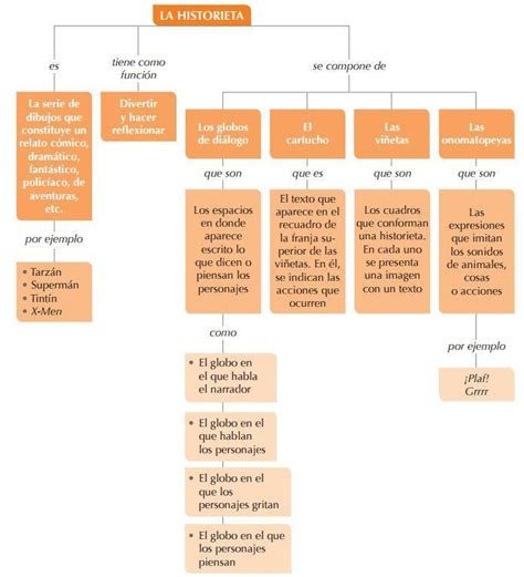 Elaborar Un Organizador Visual Sobre Los Pasos Del Me Vrogue Co