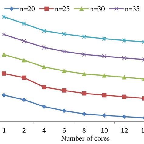 Running Time Behavior Of P Ssl Algorithm Using Different Number Of Download Scientific Diagram