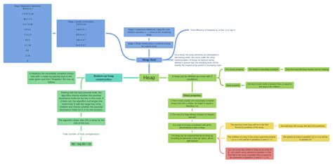 Heap Coggle Diagram
