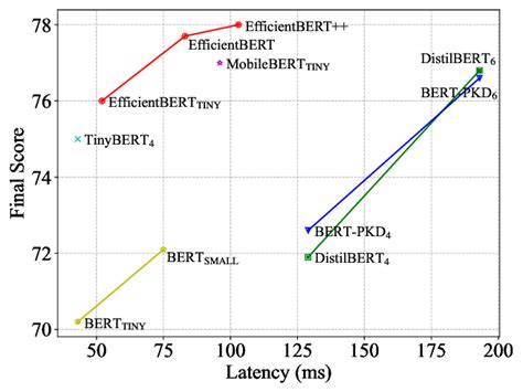 final score vs latency tradeoff curve final score refers to the