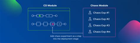 Chaos Experiments In Harness Cd Pipelines Harness