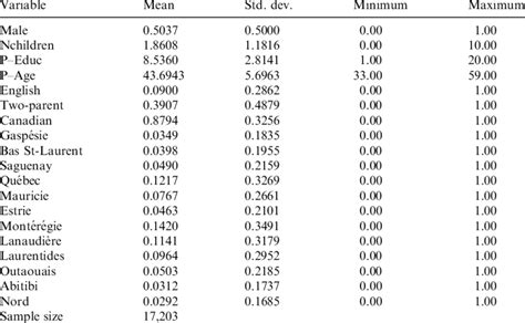 descriptive statistics on exogenous variables download table