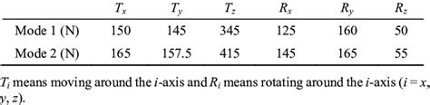 Maximum Axial Load During Movement In All Directions Download Scientific Diagram