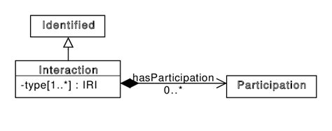 Diagram Of The Interaction Class And Its Associated Properties