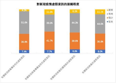 【研究觀點】魏然：從民調看新冠疫情虛假資訊的接觸、傳播、感知 Hkbu Fact Check