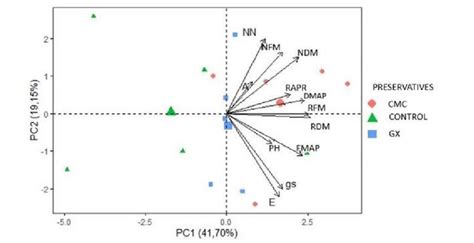 Biplot Of The First And Second Components Generated From Soybean