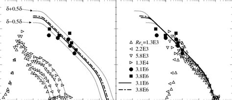 Streamwise Turbulence Intensities Solid Symbols Are Atmospheric Data