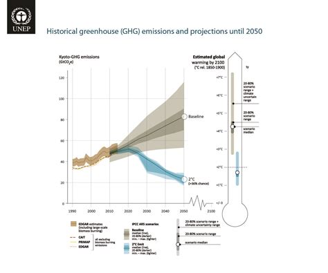 Report Emissions To Be Limited By 2030 But More Action Needed