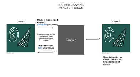 Shared Canvas And The Absurd Shared Drawing Canvas Diagram By Themis García Collective