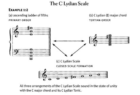 The Lydian Mode A Brighter Major Scale Composer Code